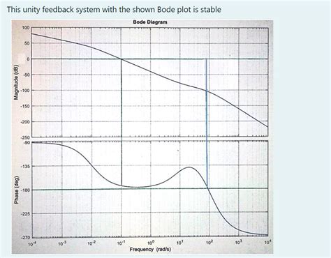 Solved This Unity Feedback System With The Shown Bode Plot Chegg