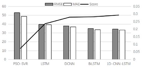 Comparison Of Evaluation Indexes Of Different Prediction Models