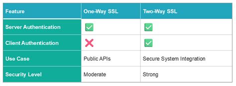 Two Way Ssl In Weblogic And Oracle Identity Manager Oim Bristlecone