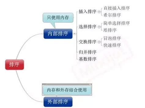 Java 8大经典排序算法含源代码必须收藏