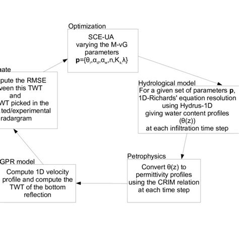 Flow Diagram Of The Inversion Procedure Sce Ua Shuffled Complex Download Scientific Diagram