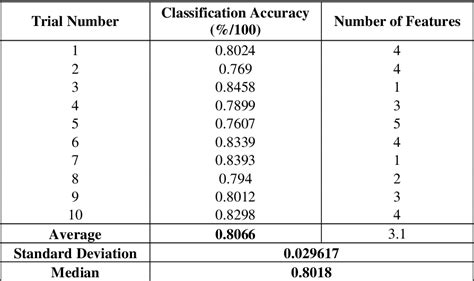 Table 1 From Particle Swarm Feature Selection For Microarray Leukemia Classification Semantic