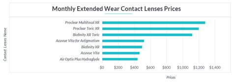 The Ultimate Contact Lens Pricing Guide Insider Envy