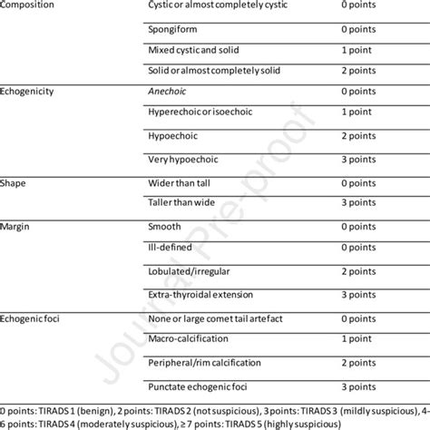 Age Sex And Ultra Sonographic Features Correlation With Malignancy Of