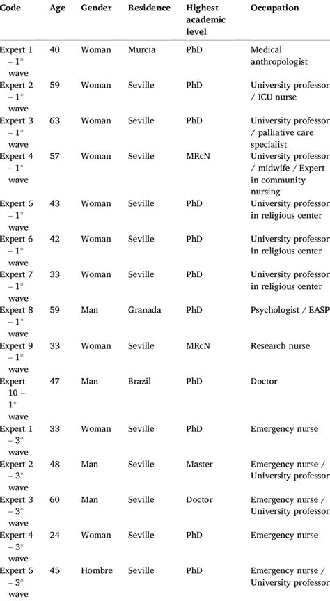 Characteristics Of Experts For Delphi Panel Download Scientific Diagram