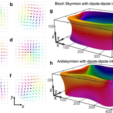Real Space Structure Of Skyrmions And Antiskyrmions A B Bloch Type Download Scientific