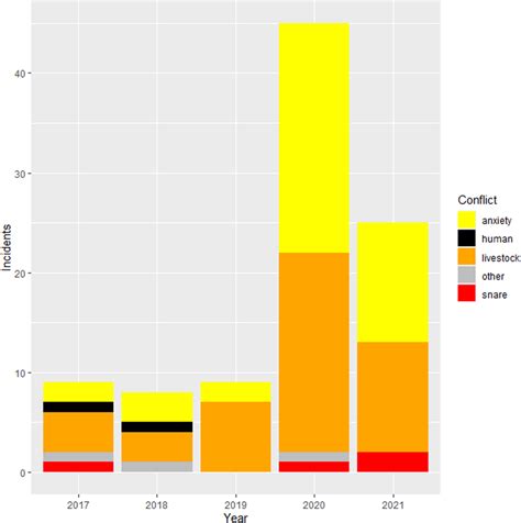 Temporal Composition Of Human‐tiger Conflict In Aceh Indonesia From Download Scientific