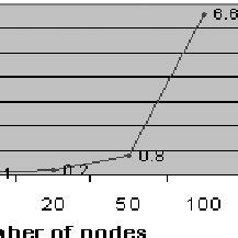 11 CPU Time Vs Maximum In Degree Download Scientific Diagram