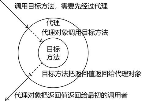 一篇文章搞懂spring6框架aop的 场景模拟、代理模式、相关术语注解与基于xml的aop详解 尚硅谷笔记 尚硅谷 面向切面 aop笔记