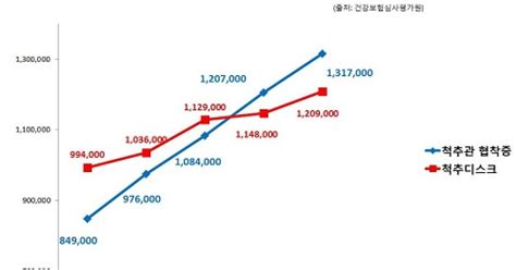 50세 이상 중장년층 척추건강 적신호