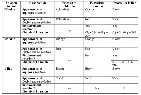 Why Does Reactivity Of Halogens Decrease Down A Group