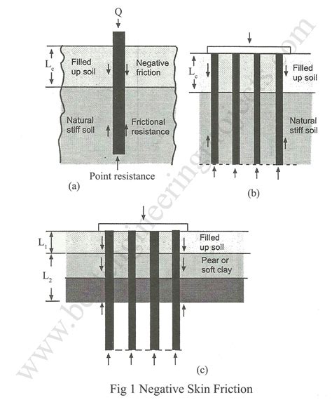 Negative Skin Fraction On Single Pile And On Pile Group