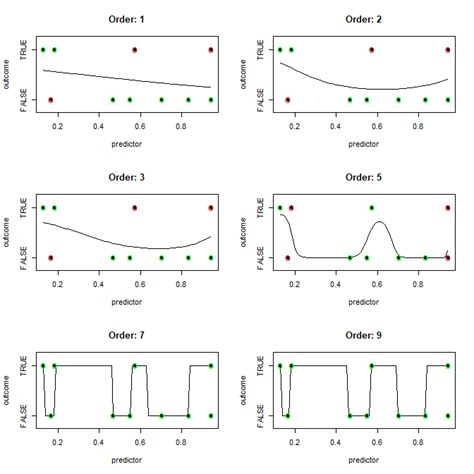 Overfitting How Does One Most Easily Overfit Cross Validated