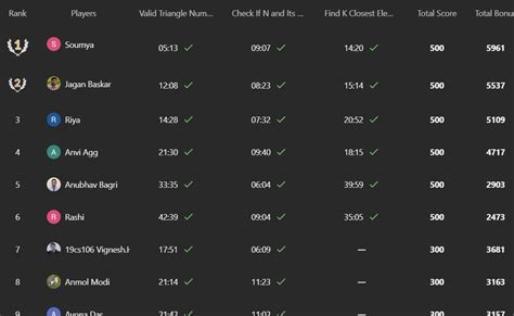 Jagan Baskar On Linkedin Dsa Contest Learnings Practice Revisal