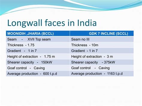 Longwall Mining Multisling Mining Horizontal Slicing NIT ROURKELA