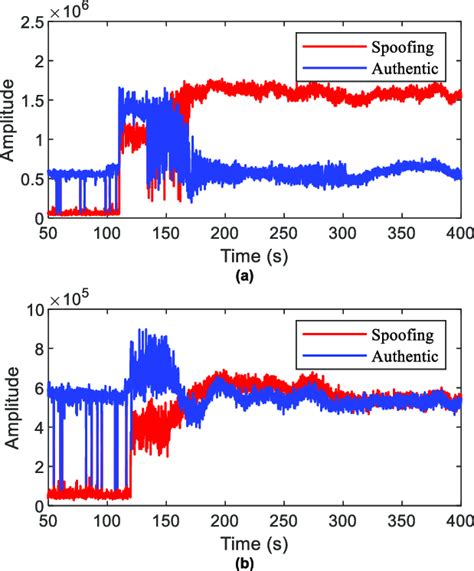 Amplitude Estimation Results Of The Spoofing And Authentic Signals For