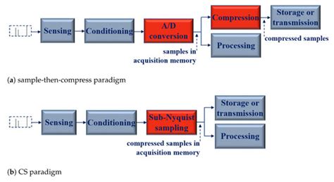 Over The Limits Of Traditional Sampling Advantages And Issues Of Aics For Measurement