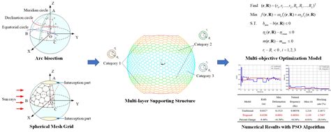 Jrm Multi Layer And Multi Objective Optimization Design Of Supporting
