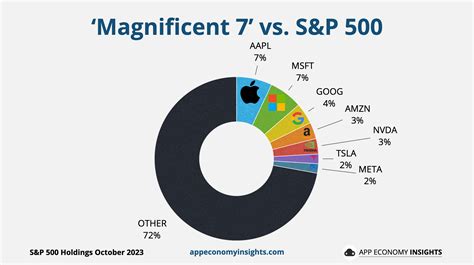 ⚡ The Rise Of The Magnificent 7 By App Economy Insights
