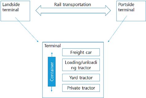 Figure 1 From Design And Simulation Of A New Intermodal Automated Container Transport System