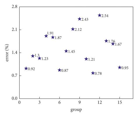 Prediction Error Of Employee Performance Characteristics In The Digital Download Scientific