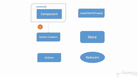React Redux Best Techniques For Great State Management Blogs