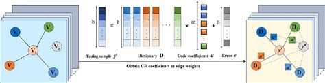 Figure 1 From Graph Convolutional Network With Relaxed Collaborative Representation For