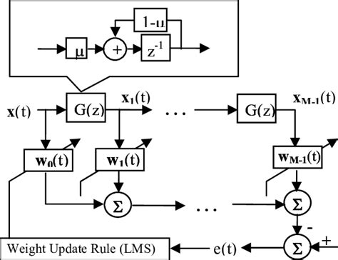 Structure Of The Fir Filter Adapted By The Lms Algorithm Download