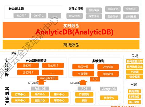 《阿里云认证的解析与实战 关系型数据库acp认证》——云关系型数据库架构方案——三、运营商行业数据库解决方案及案例 阿里云开发者社区