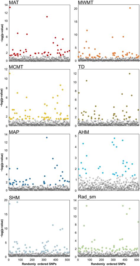 manhattan plots with colored circles depicting snps significantly