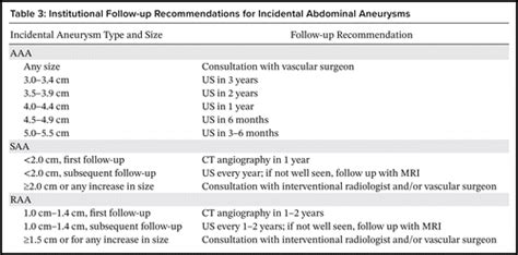 Quality Improvement Report Adherence To Follow Up Recommendations For
