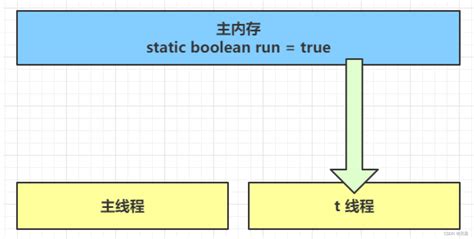 Juc并发编程—共享模型之内存管理解析 Csdn博客
