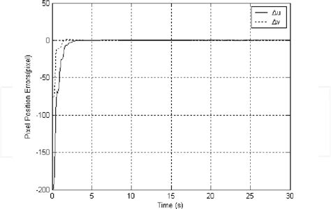 Figure 14 From Dynamic Visual Servoing With An Uncalibrated Eye In Hand Camera Semantic Scholar