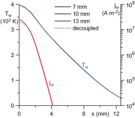 Distributions Along The Cathode Surface Of The Surface Temperature Tw Download Scientific