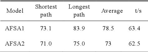 Figure 1 From Research On Logistics Route Optimization Based On Afsa