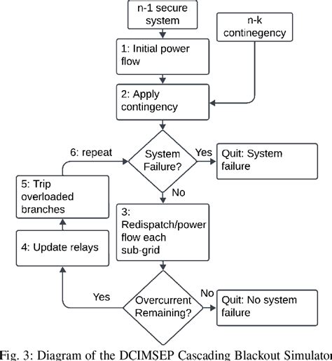 Figure 1 From Cascading Blackout Severity Prediction With Statistically