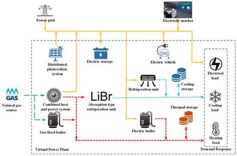 Optimal Scheduling Of Virtual Power Plant With Flexibility Margin
