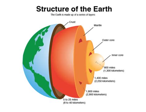 Structure Of The Earth Layers Composition And Internal Dynamics