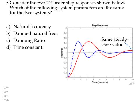 Solved Consider The Two Nd Order Step Responses Shown Chegg