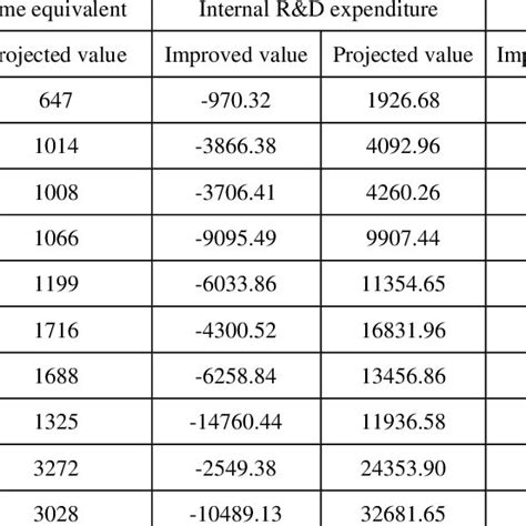 Preliminary Input And Output Indicators For Performance Evaluation