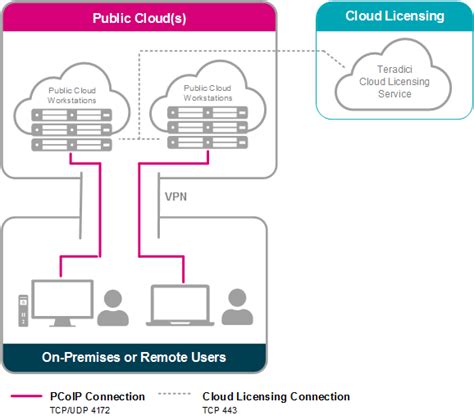 Hp Anyware Licensing Models Hp Anyware Architecture Guide
