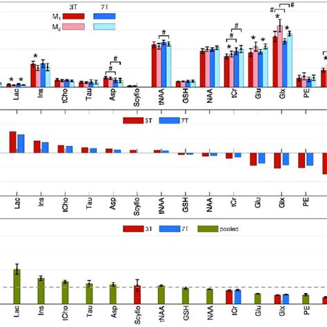 A Comparison Of The Correction Methods M 1 And M 2 For 3 T Dark And