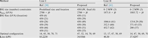 Reconfiguration And Dg Allocation Of 69 Bus Balanced Network Download Table