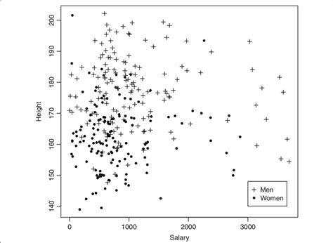 Scatter Plot Of Height Vs Salary For 150 Men And 150 Women That Are