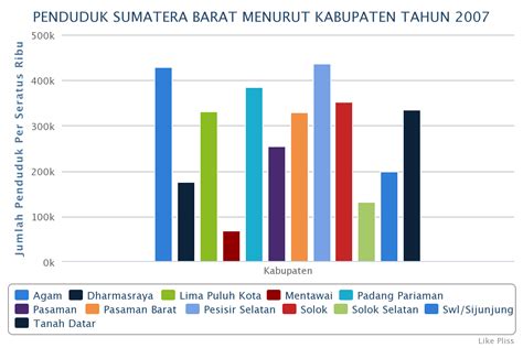 Membuat Grafik Menggunakan Highcharts Php