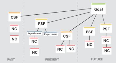 Agile Strategy Map Theory Agile42 Agile Strategy Map Theory Agile42