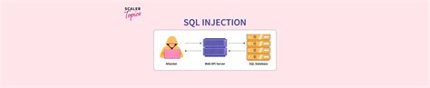 Introduction To Sql Injections Scaler Topics