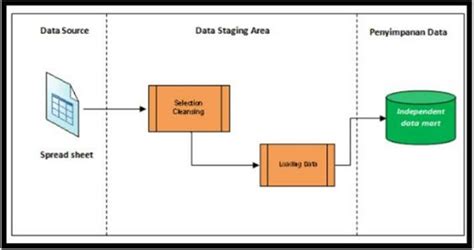 Independent Data Mart Architecture To Be Built Download Scientific Diagram