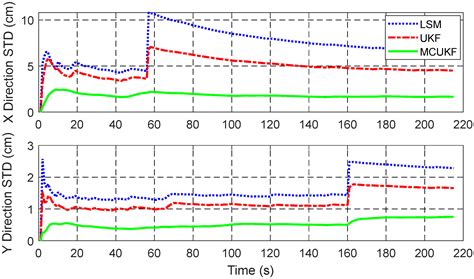 A Novel Uwb Positioning Method Based On A Maximum Correntropy Unscented Kalman Filter