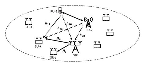 System Model Underlay Cognitive Radio Network Download Scientific